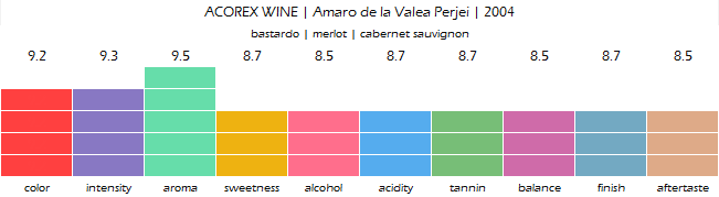 Acorex | Amaro de la Valea Perjei 2004 – WineStatistics