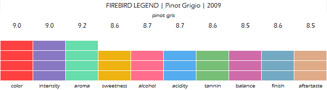 Firebird Legend | Pinot Grigio 2009 – WineStatistics