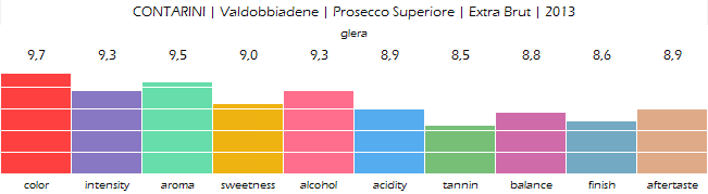 Contarini | Prosecco Superiore 2013 – WineStatistics