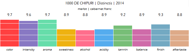 1000 de Chipuri | Distinctis 2014 – WineStatistics