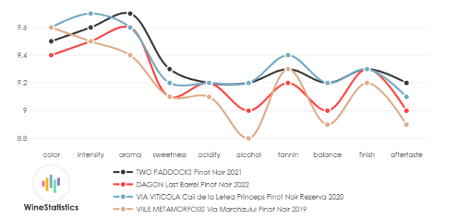 Dagon | Last Barrel Pinot Noir 2022 – WineStatistics