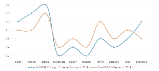 MontGras | Intriga Cabernet Sauvignon 2019 – WineStatistics