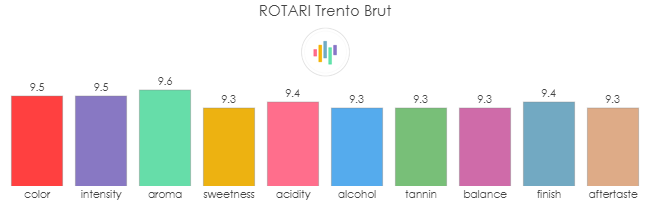 Rotari | Trento Brut – WineStatistics
